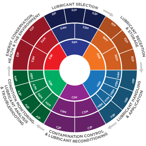 Lubrication Program Development | Noria Corporation